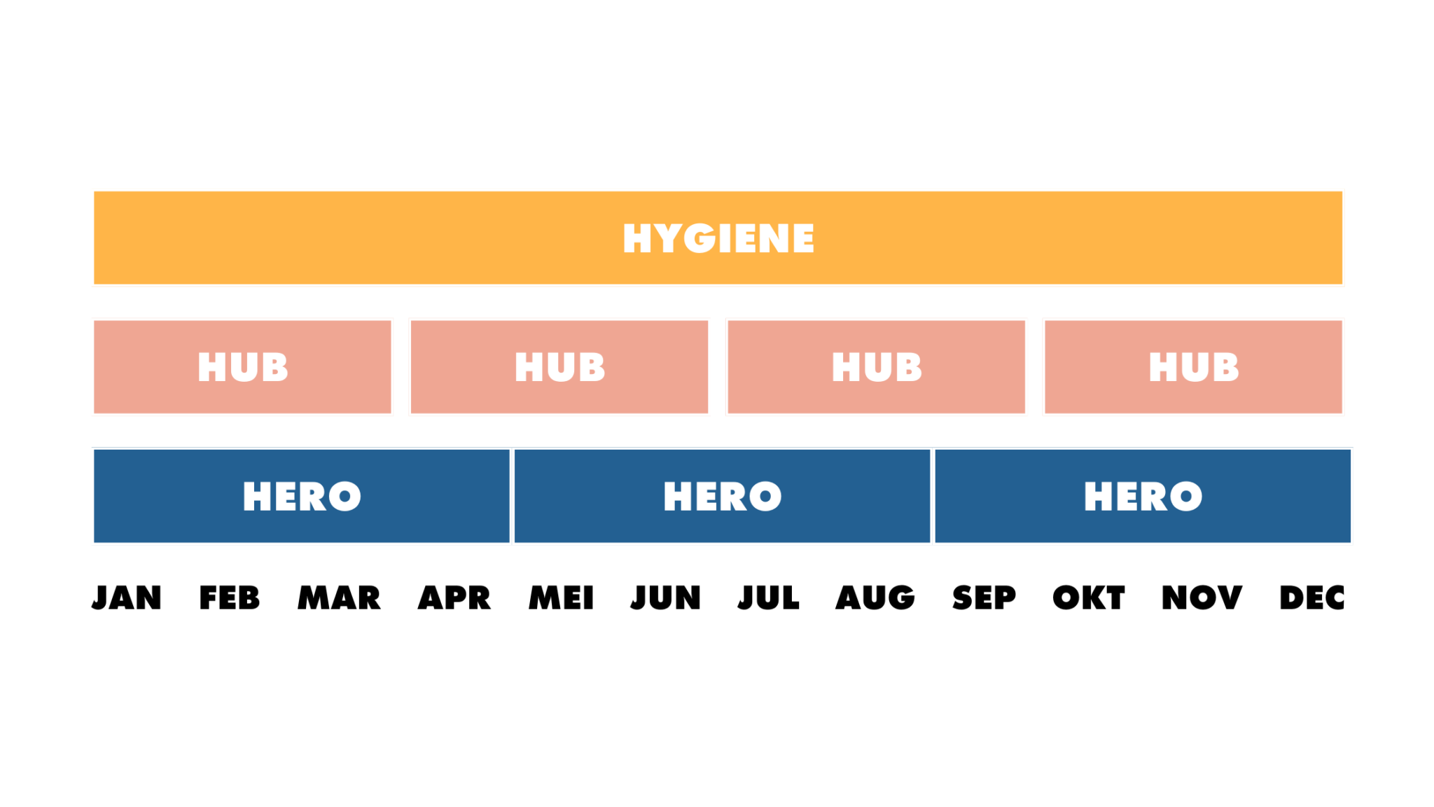 De simpele contentstrategie die wel scoort: hero, hub, hygiene [3H ...